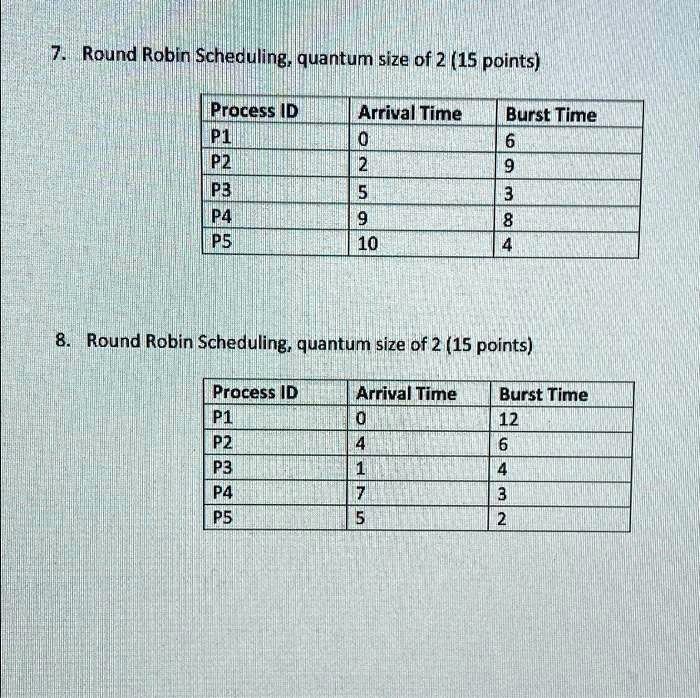 Solved Draw The Gantt Chart Using The Indicated Scheduling Algorithm