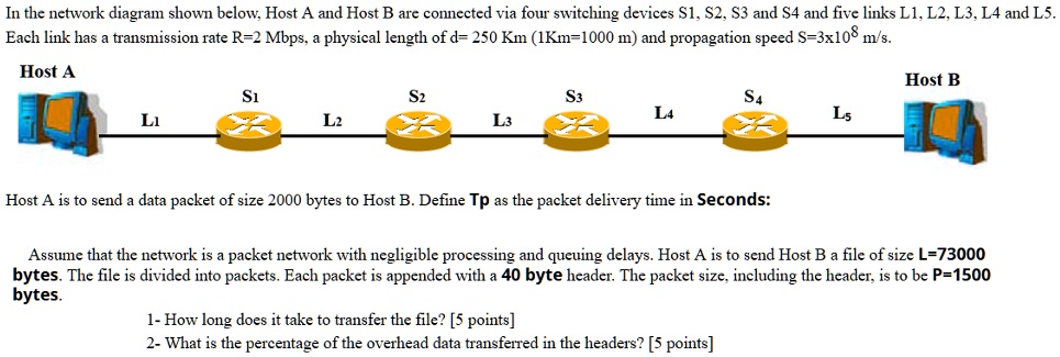 In the network diagram shown below, Host A and Host B are connected via four switching devices ...