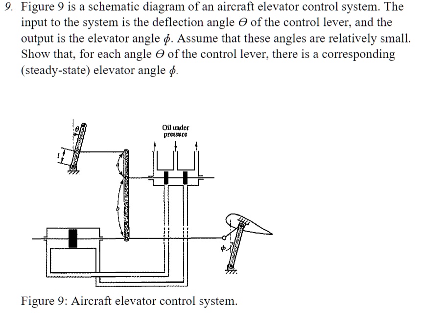 SOLVED: Figure 9 is a schematic diagram of an aircraft elevator control system. The input to the ...