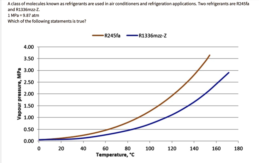 A class of molecules known as refrigerants are used in air conditioners ...