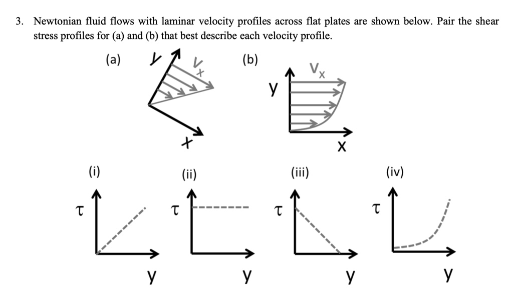 3 newtonian fluid flows with laminar velocity profiles across flat ...