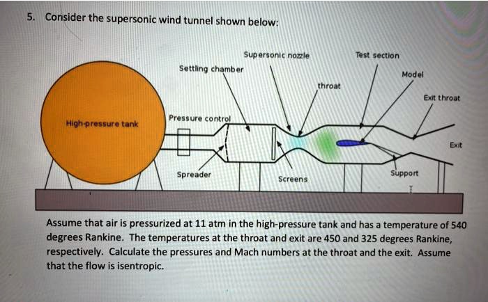 SOLVED: Consider the supersonic wind tunnel shown below: Supersonic ... SOLVED: Consider the supersonic wind tunnel shown below: Supersonic ...