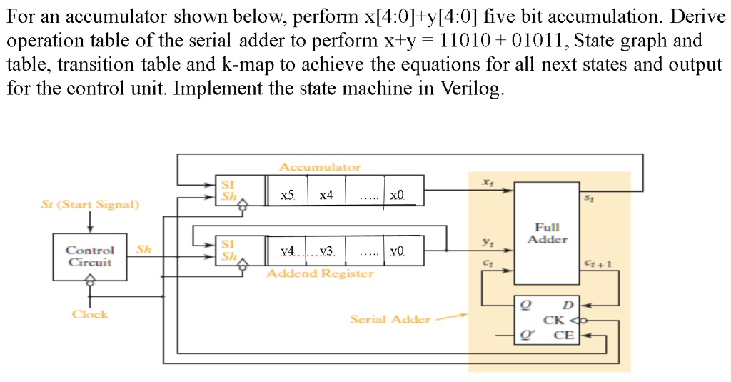 SOLVED: For an accumulator shown below, perform x[4:0]+y[4:0] five-bit accumulation. Derive the ...