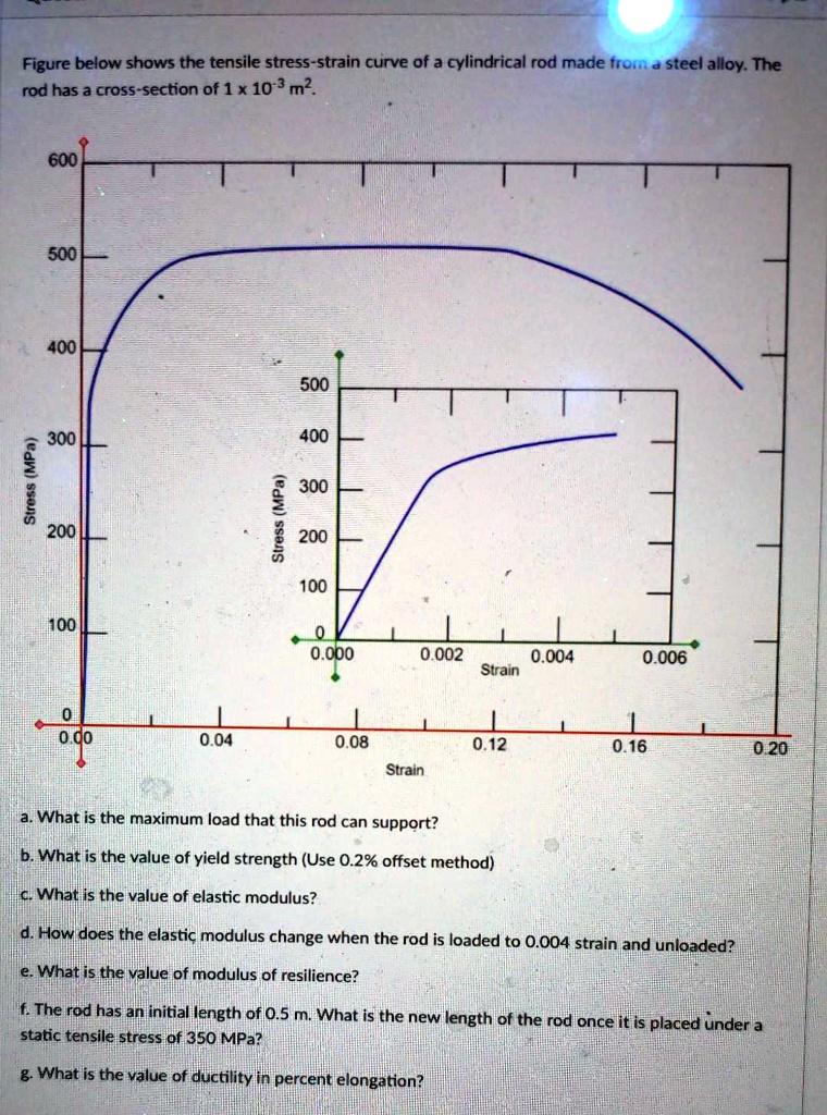 Figure below shows the tensile stress-strain curve of a cylindrical rod ...