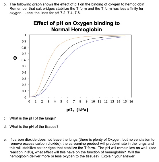 SOLVED:The following graph shows the effect of pH on the binding of ...