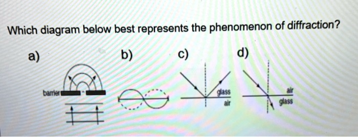 SOLVED: Which diagram below best represents the phenomenon of ...