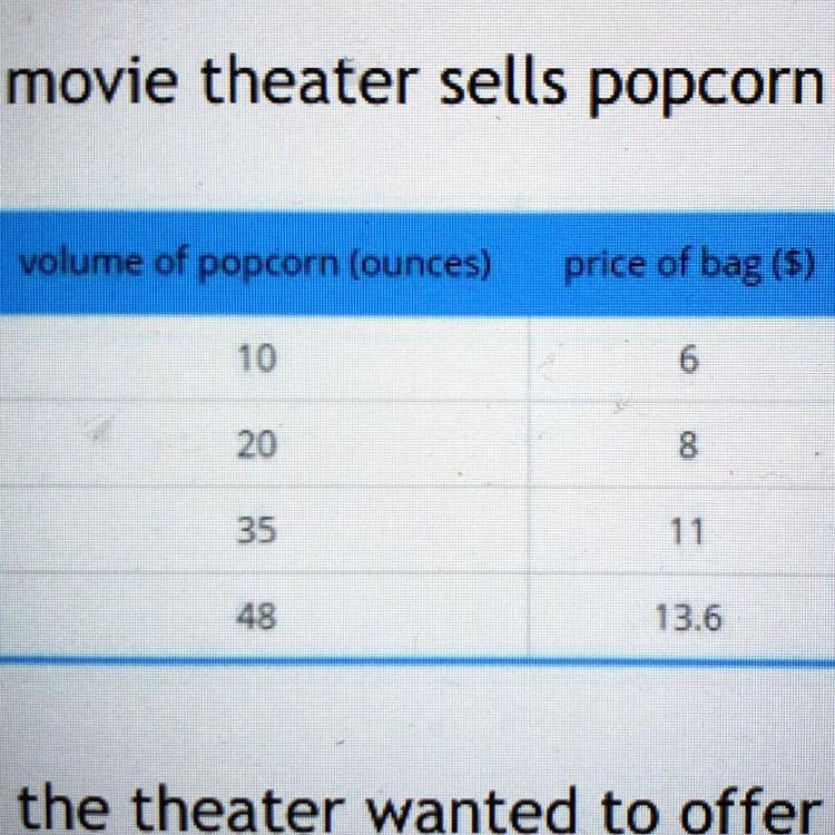 movie theater sells popcorn volume of popcorn (ounces) price of bag ...