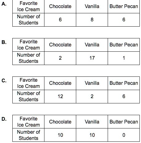 help twenty seventh grade students are polled about which of three ice ...