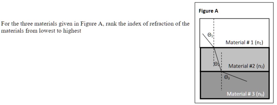 SOLVED: For the three materials given in Figure A, rank the index of refraction of the materials ...