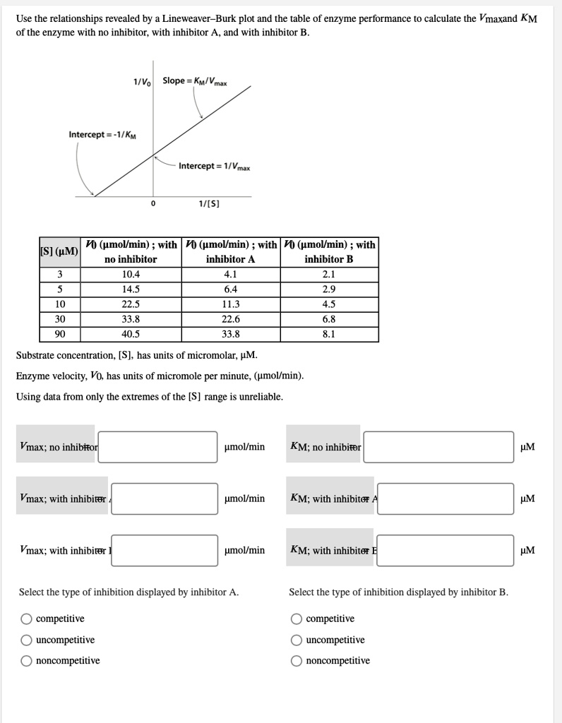 SOLVED: Use the relationships revealed by the Lineweaver-Burk plot and the table of enzyme ...