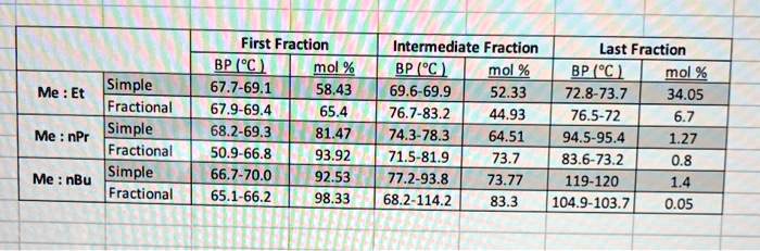 SOLVED: In this experiment, simple and fractional distillations were ...
