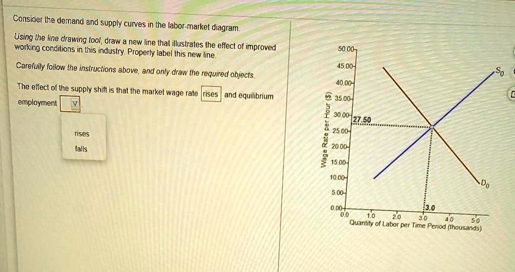 Consider the demand and supply curves in the labor-market diagram ...