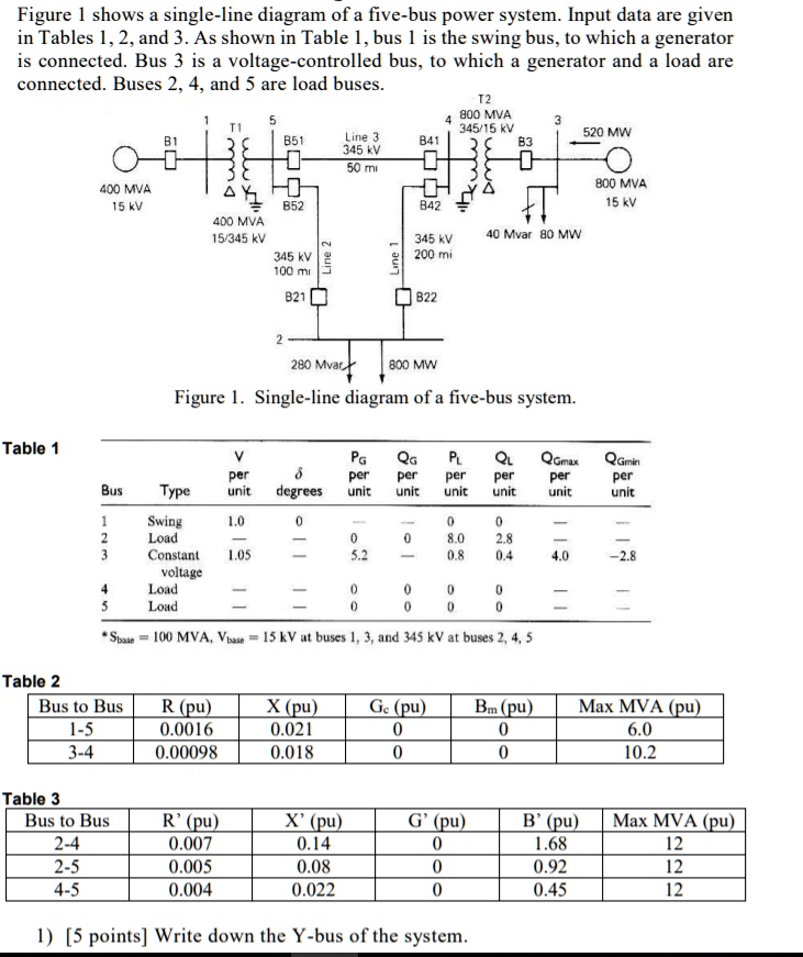 SOLVED: Figure 1 shows a single-line diagram of a five-bus power system. Input data are given in ...
