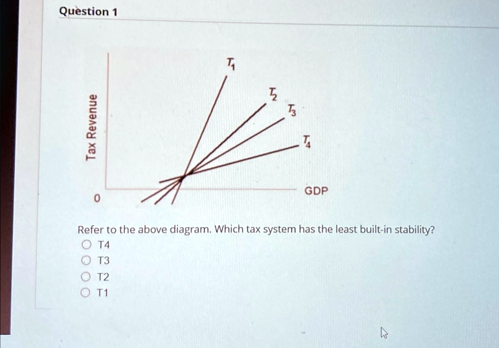 Question 1 Tax Revenue 0 T? T? T? T? GDP Refer to the above...