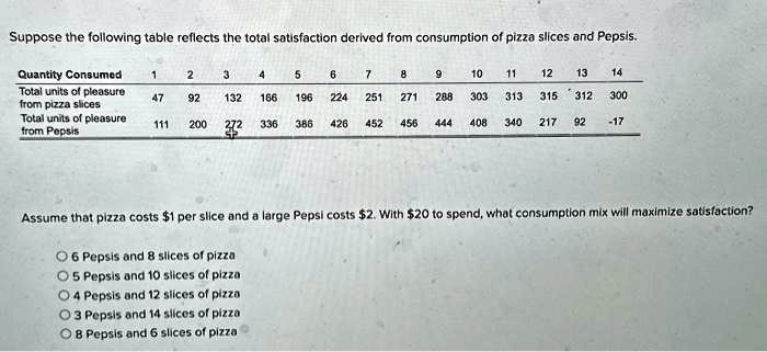 SOLVED: Suppose the following table reflects the total satisfaction derived from consumption of ...