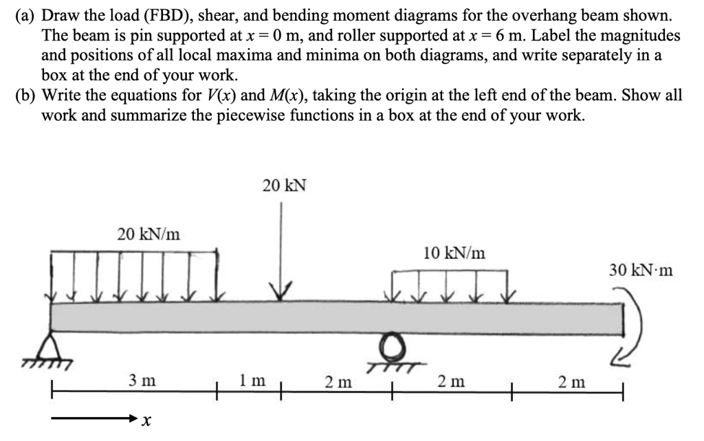 SOLVED: (a) Draw the load (FBD), shear, and bending moment diagrams for ...