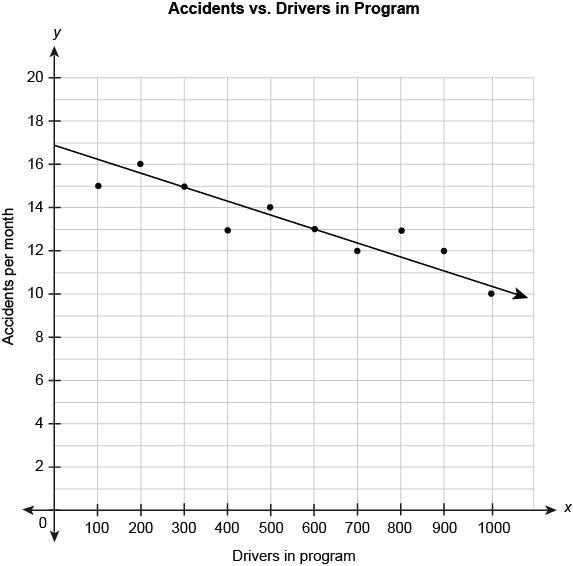 Accidents vs. Drivers in Program Accidents per month 20 18 16 14 12 10 ...