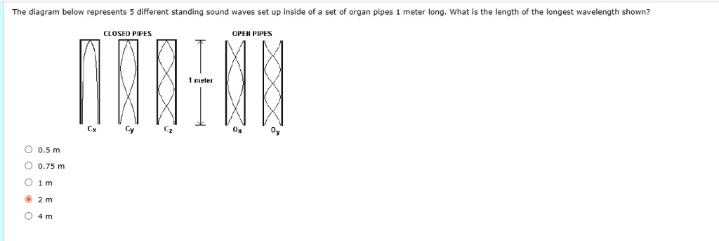 The diagram below represents different standing sound waves set up ...