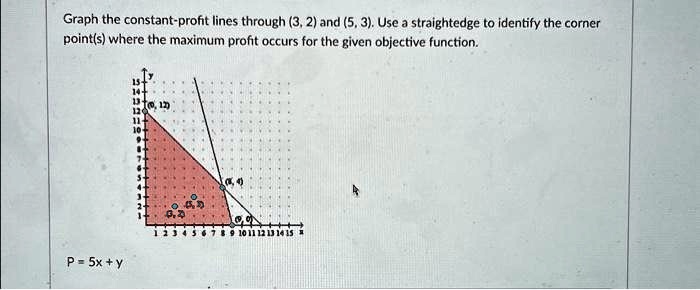 graph the constant profit lines through 3 2 and 5 3 use a straightedge to identify the corner ...