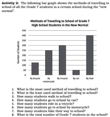 activity 2 the following bar graph shows the mcthods of travelling t0 ...