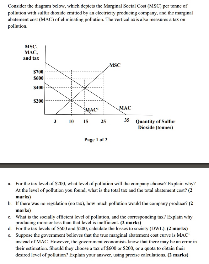 Consider the diagram below, which depicts the Marginal Social Cost (MSC ...