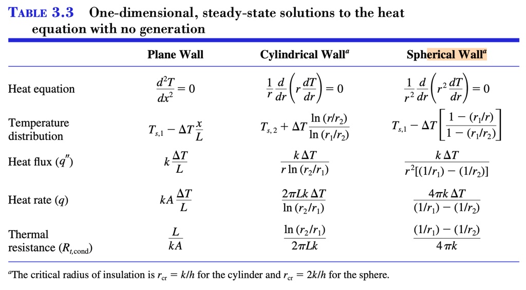 Solved Derivations Starting With The Steady State Heat Conduction Differential Equation No