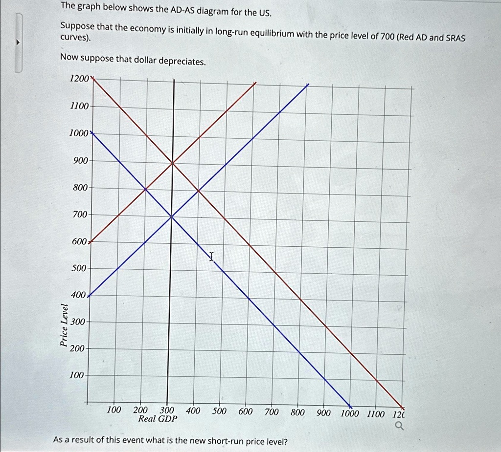 the graph below shows the ad as diagram for the us suppose that the ...