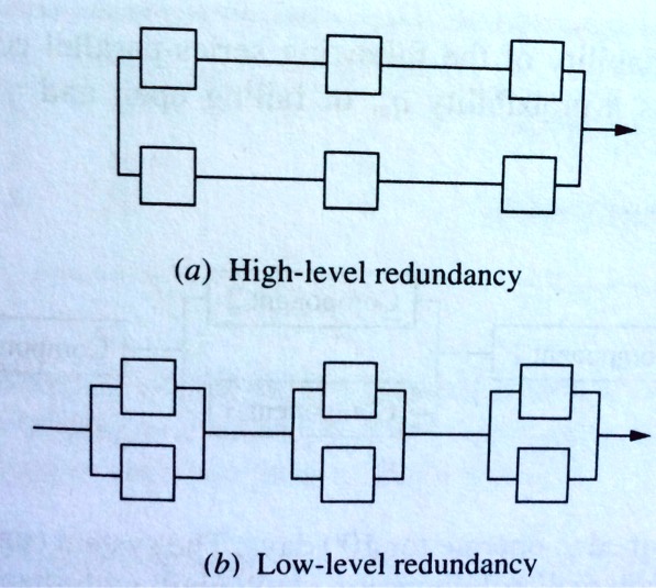 For each of the following redundant systems, determine the component MTTF necessary to provide a ...