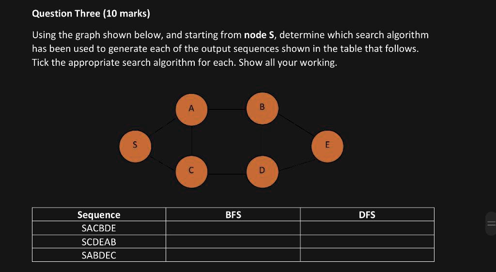 Solved Text Question Three 10 Marks Using The Graph Shown Below And Starting From Node S
