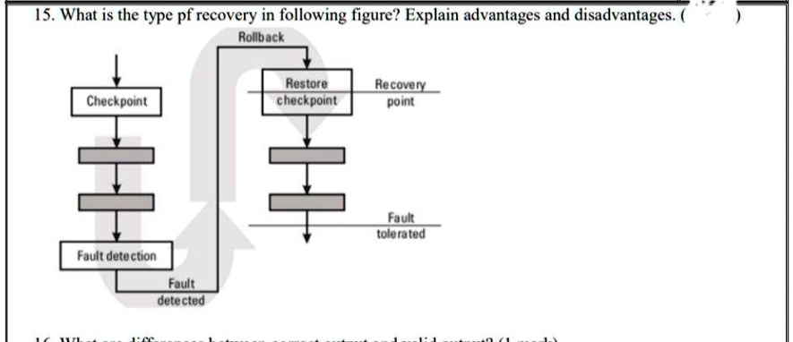 15. What is the type pf recovery in following figure? Explain advantages and disadvantages ...
