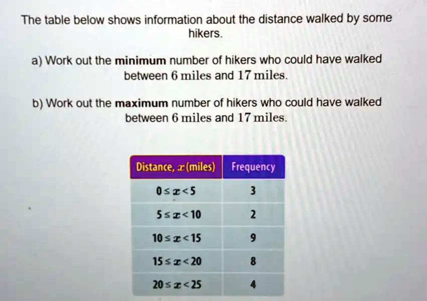 The table below shows information about the distance walked by some ...