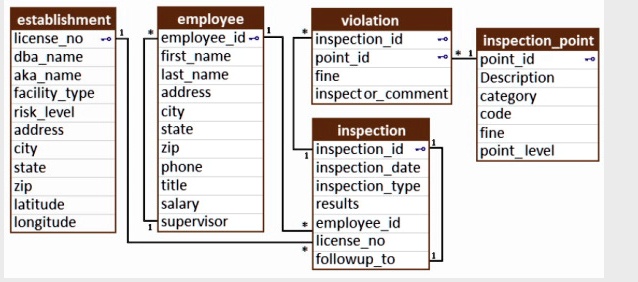 These queries use the Chicago Food Establishment Inspections database ...
