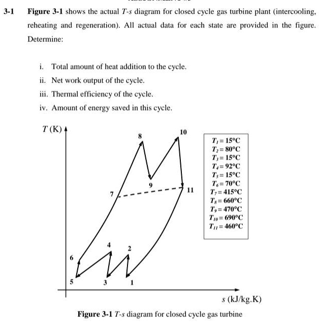 SOLVED: Figure 3-1 shows the actual T-s diagram for a closed cycle gas ...