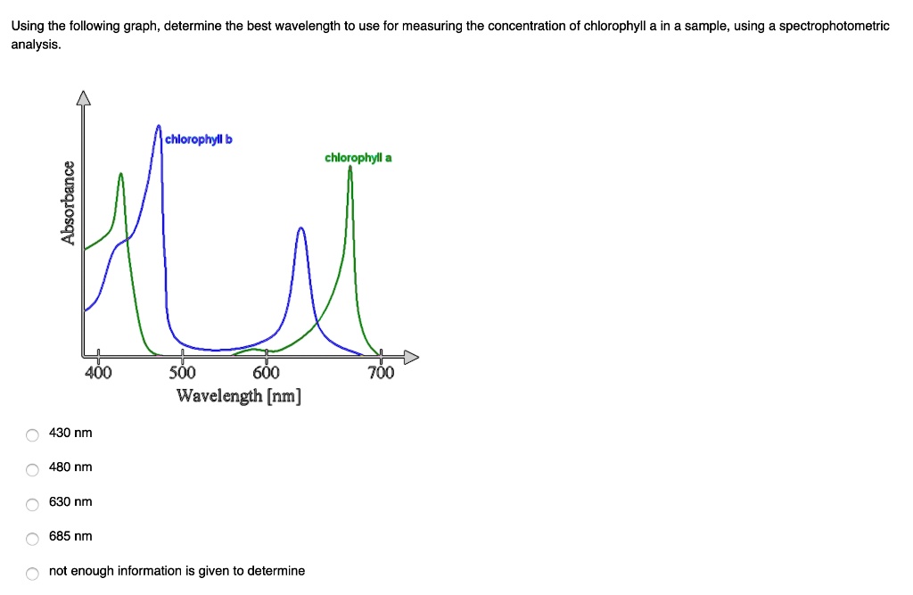 SOLVED: Using the following graph, determine the best wavelength to use ...