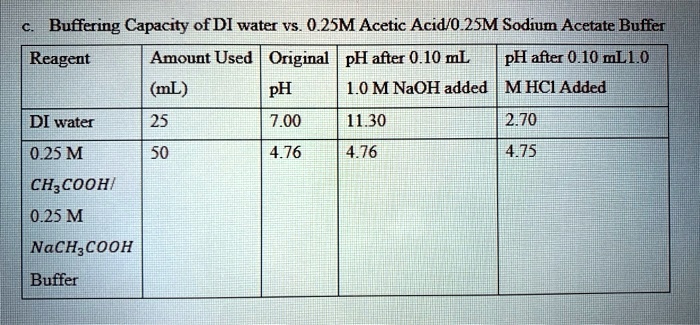 buffering capacity ofdi water vs02sm acetic acido 2sm sodium acetate buffer reagent amount used ...
