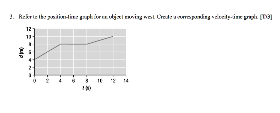 refer to the position time graph for an object moving west create ...