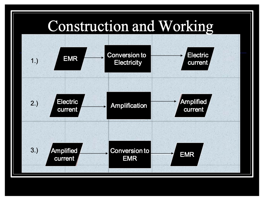 Construction and Working 1.) EMR ? Conversion to Electricity ? Electric ...