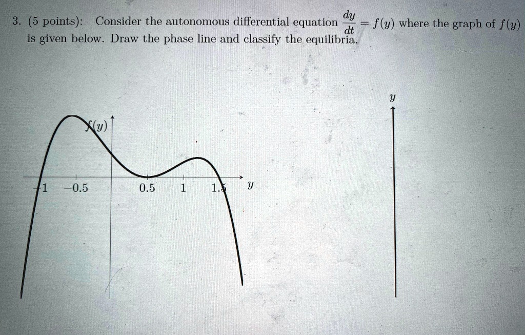 SOLVED: 3. (5 points): Consider the autonomous differential equation dy dt f(y) where the graph ...