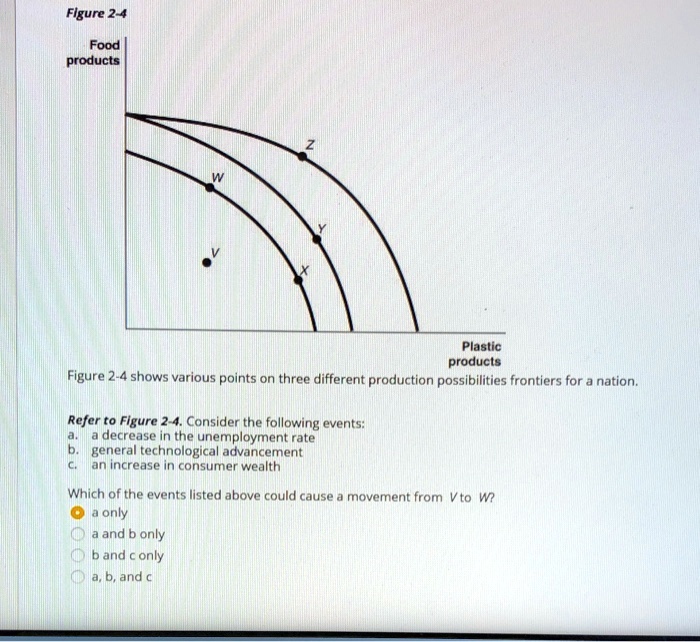 SOLVED: Figure 2-4 Food products Plastic products Figure 2-4 shows ... SOLVED: Figure 2-4 Food products Plastic products Figure 2-4 shows ...