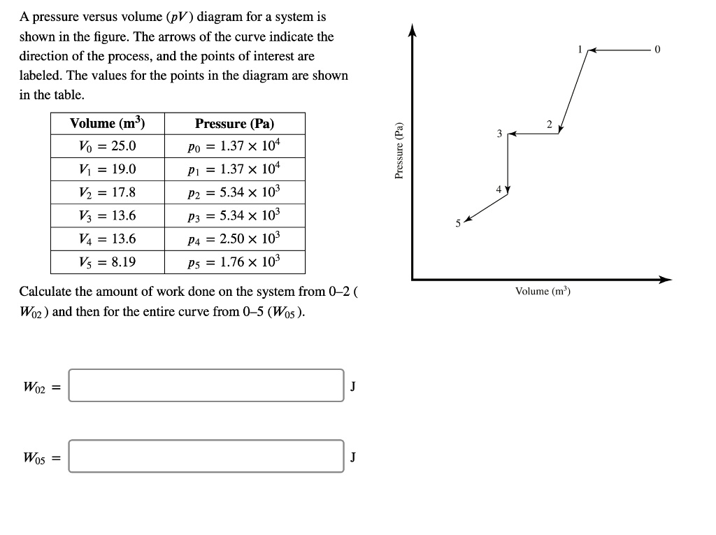 SOLVED:A pressure versus volume (pV ) diagram for & system is shown in ...