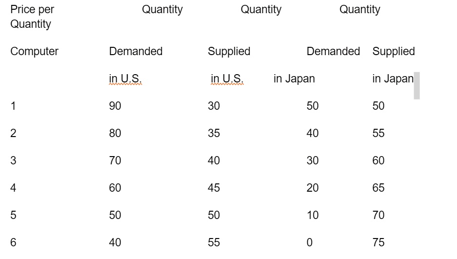 Price per Quantity Quantity Quantity Quantity Computer Demanded ...