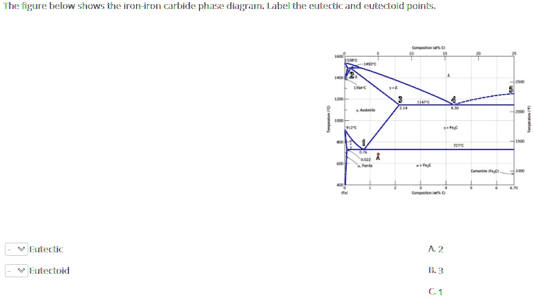 SOLVED: The figure below shows the iron-iron carbide phase diagram ...