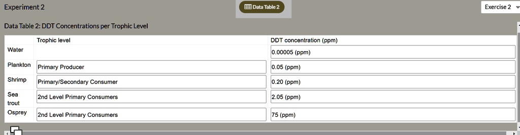 Experiment 2 Data Table 2: DDT Concentrations per Trophic Level Trophic ...