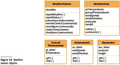 WeatherStation identifier reportWeather() reportStatus() powerSave ...
