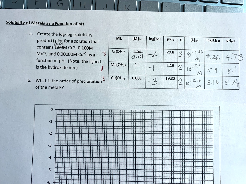 Solubility of Metals as a Function of pH a. Create the log-log ...