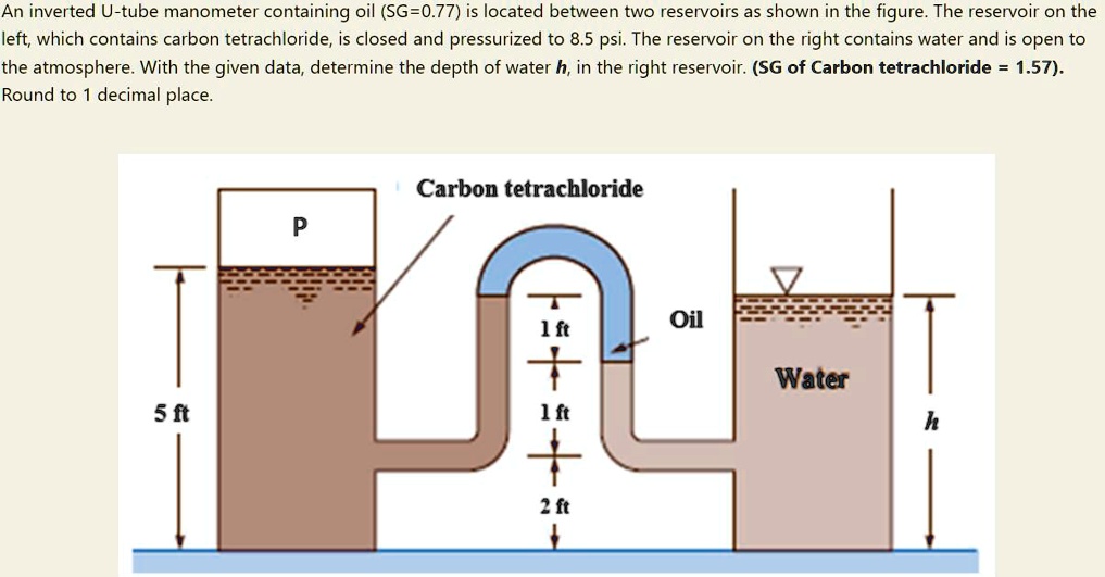 SOLVED: An inverted U-tube manometer containing oil (SG-0.77) is ...