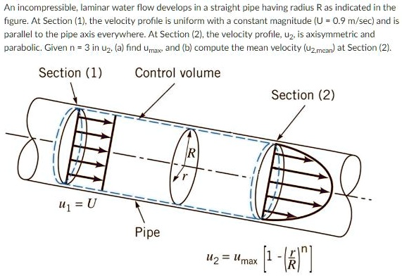 An incompressible, laminar water flow develops in a straight pipe having radius R as indicated ...