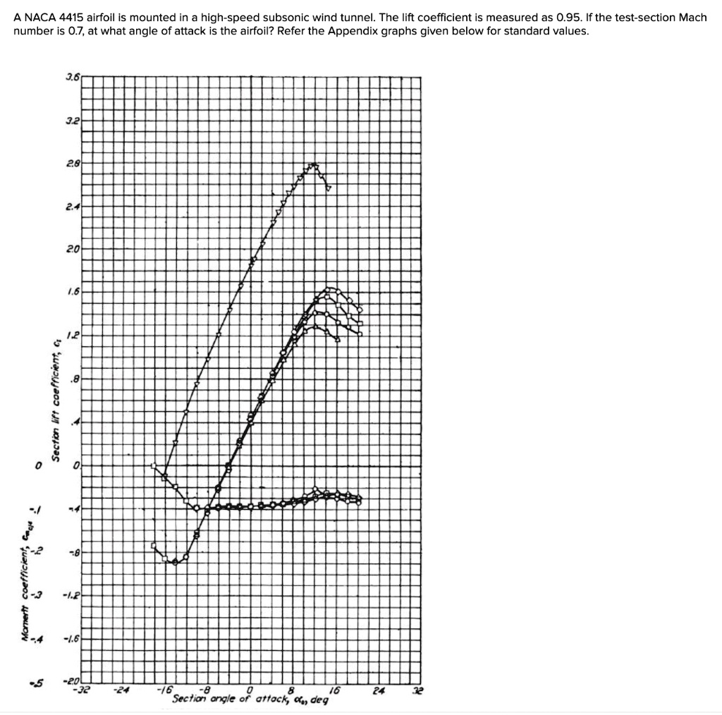 SOLVED: A NACA 4415 airfoil is mounted in a high-speed subsonic wind ...