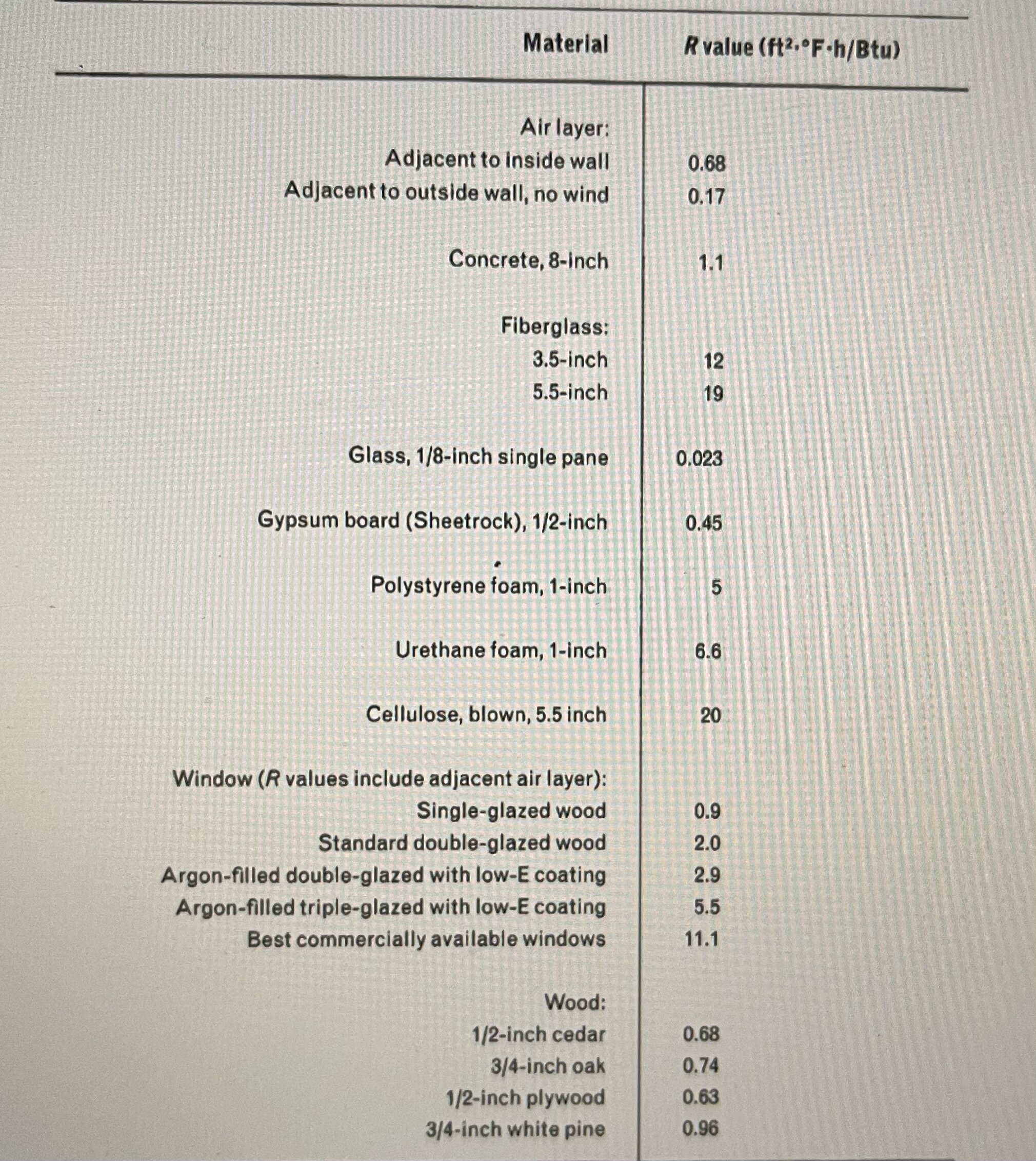 SOLVED: Material R value (ft^2, ∘F·h / Btu)