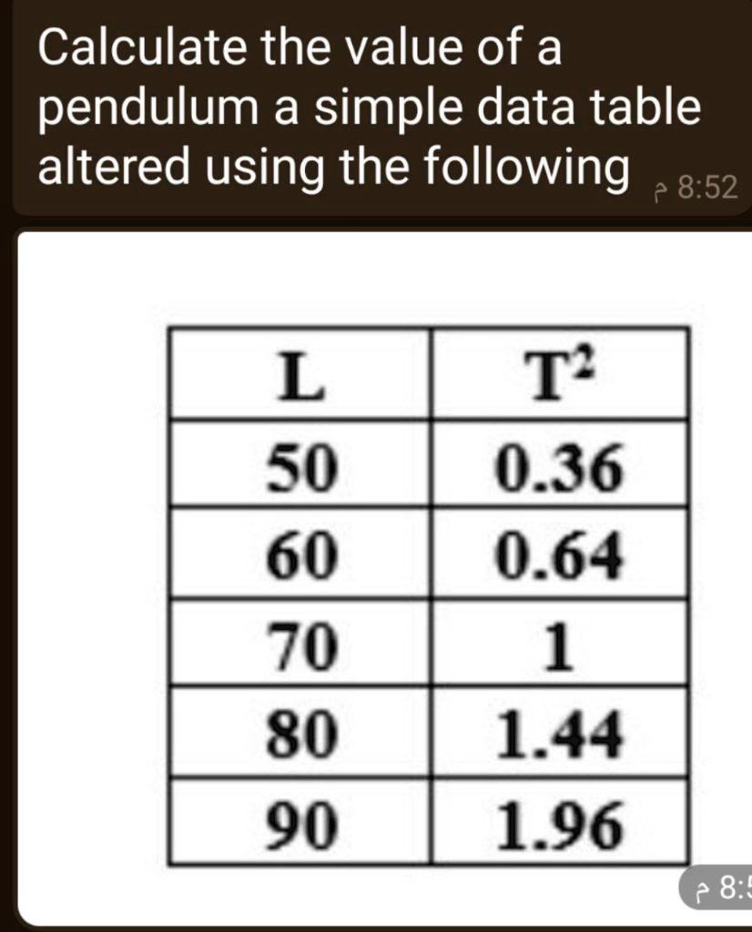 SOLVED:Calculate the value of a pendulum a simple data table altered ...